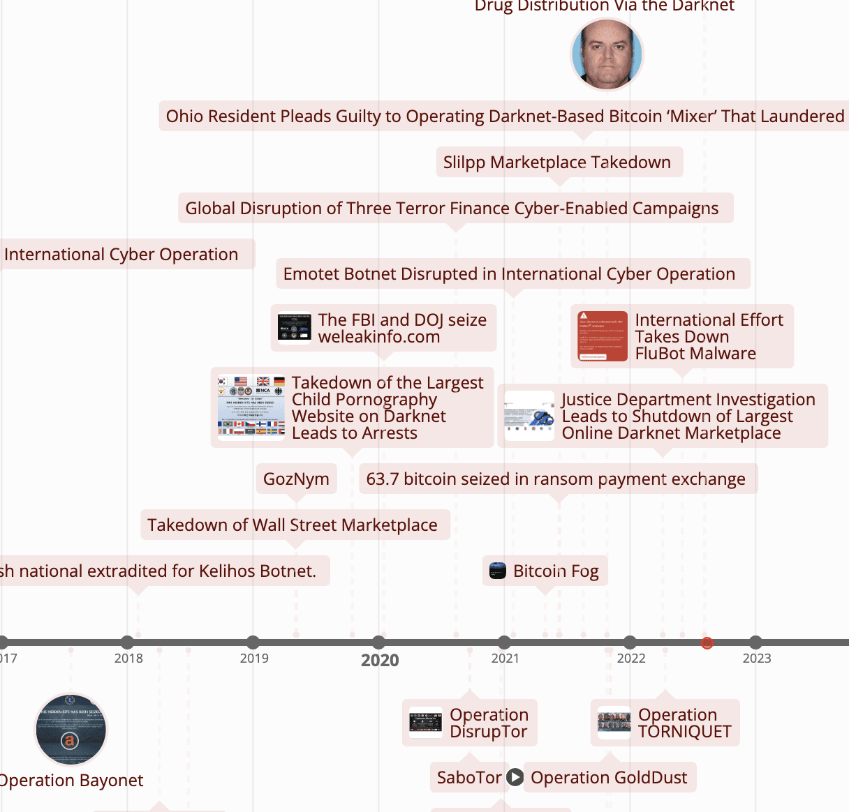 Policing the Darknet: Key Cyber Operations [Timeline] | DarkOwl