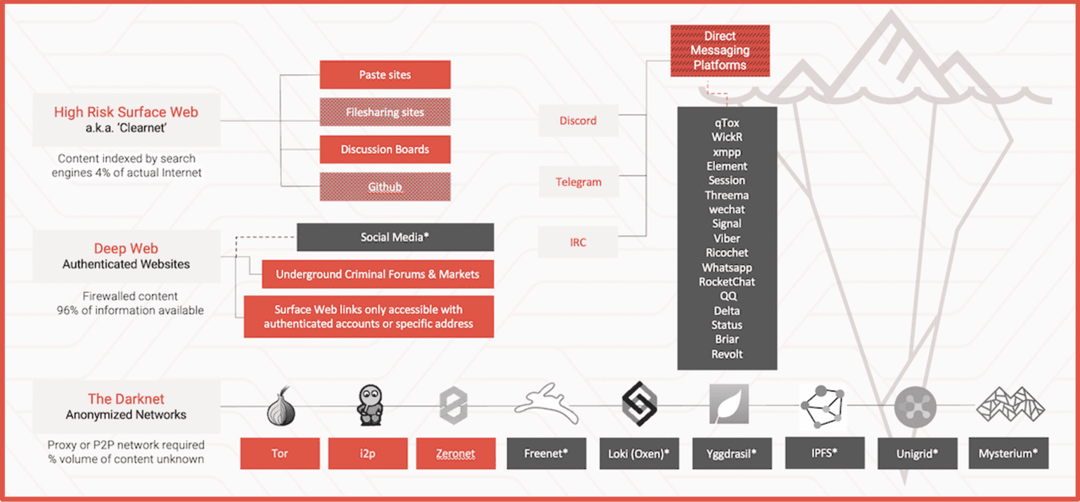 Differences in the Surface Web, Deep Web & Darknet | DarkOwl