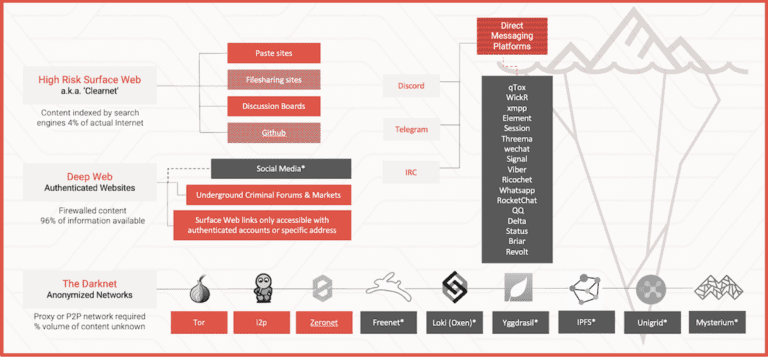 Differences in the Surface Web, Deep Web & Darknet | DarkOwl
