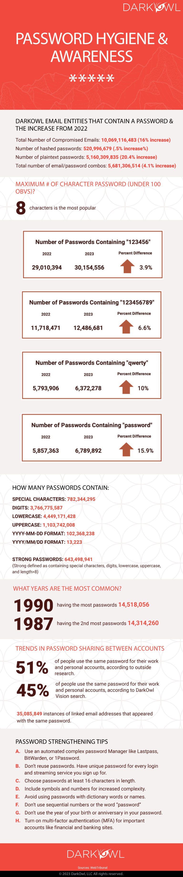 Password Hygiene and Awareness | DarkOwl