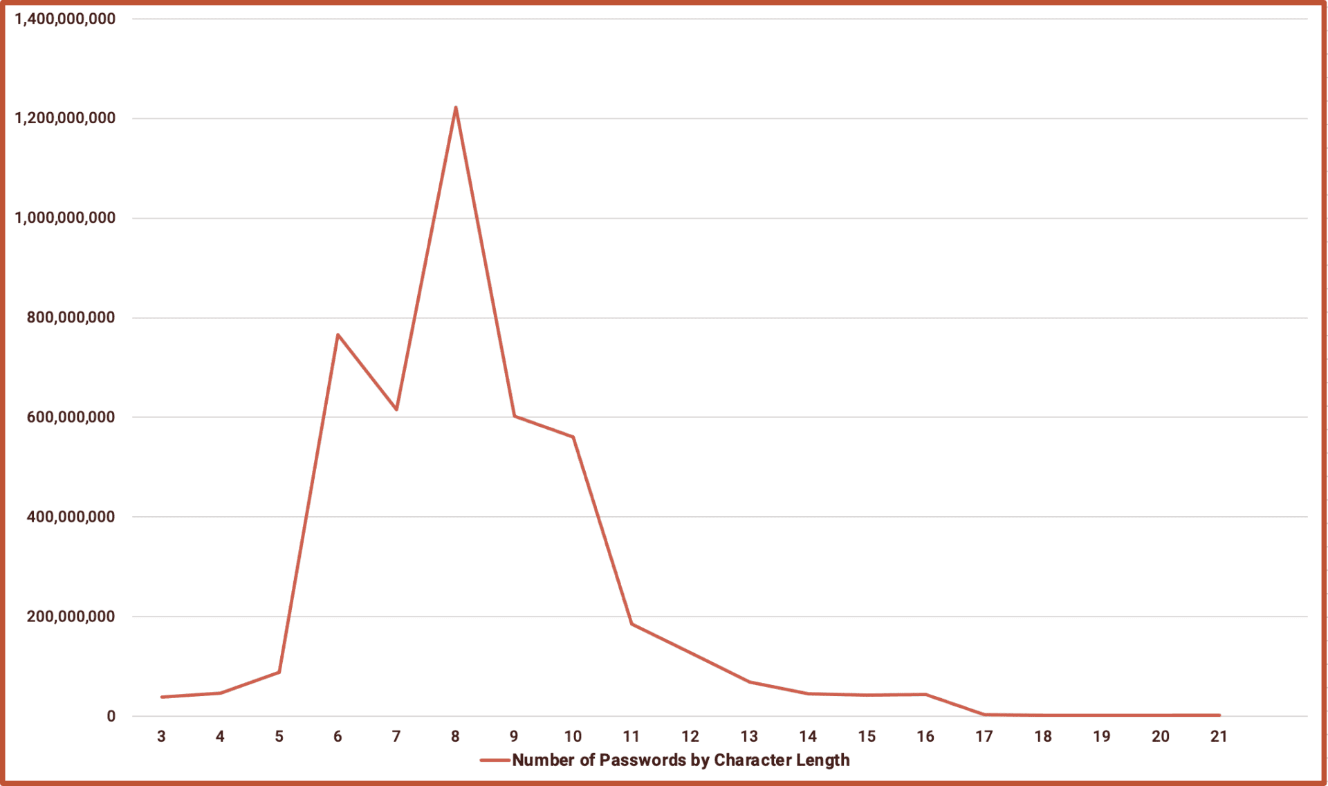 Analyzing Password Trends on the Darknet
