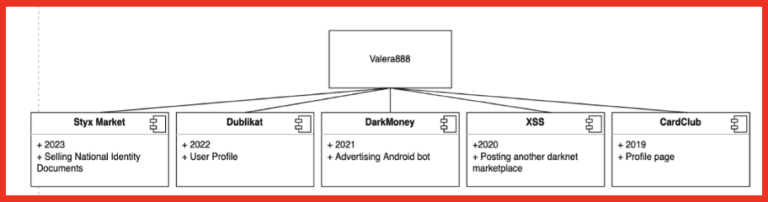 Darknet Marketplace Snapshot Series: Styx Market | DarkOwl