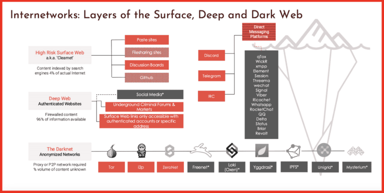 [Webinar] Leveraging Dark Web Intel for OSINT Investigations